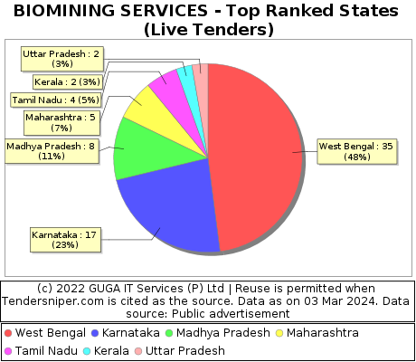 Analysis of Biomining and Bioremediation Tenders in India: A ...